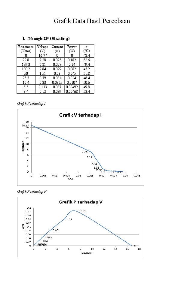(DOC) Grafik Data Hasil Percobaan