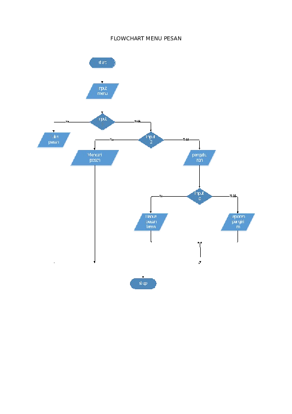 (DOC) FLOWCHART MENU PESAN | ilyas ajah - Academia.edu