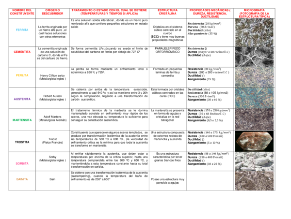 (PDF) microestructura de los materiales o tratamientos termios