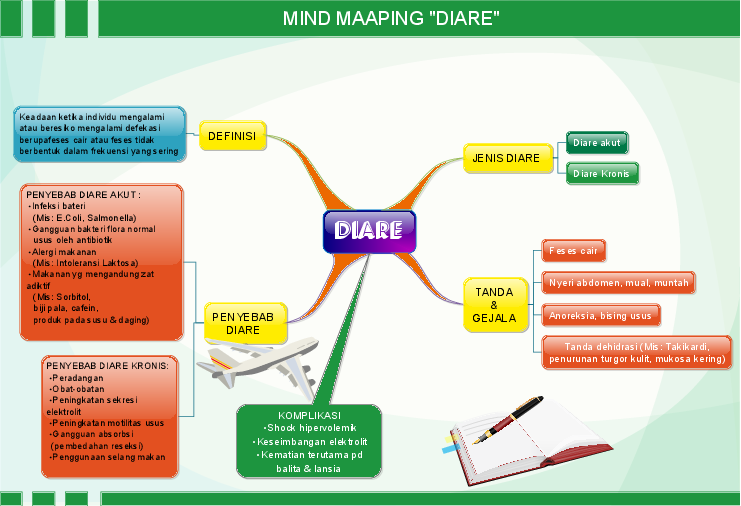 (PDF) mind mapping diare