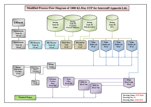 (PDF) Drawing of Chemical and Biological Process of ETP IAL