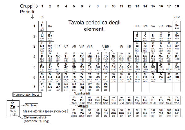 (PDF) Tavola periodica, tabelle proprietà. | Philippe Leveque ...
