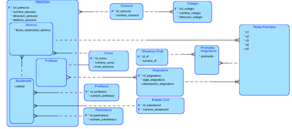 (PDF) Modelo Logico de Datos