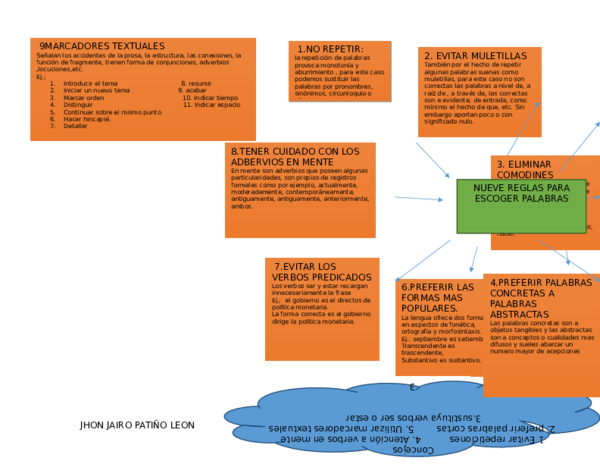 (DOC) MAPA CONCEPTUAL detalles para leer bn | jhon jairo leon - Academia.edu