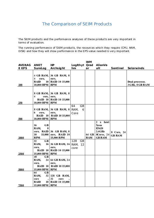 (DOC) SIEM SureLog Arcsight QRadar LogRhythm AlienVault SolarWinds Performance Comparison