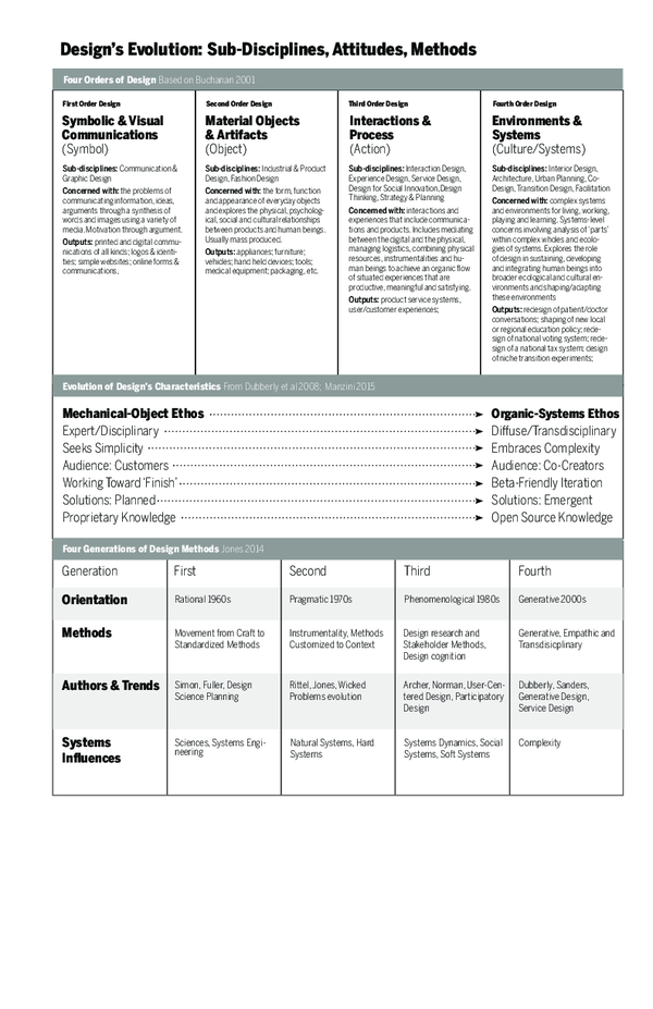 (PDF) Design's Evolution: Sub-Disciplines, Attitudes & Methods | Terry ...