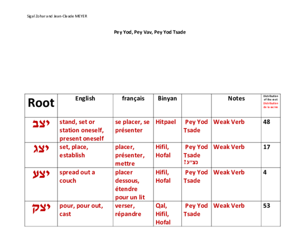 (PDF) Biblical Hebrew Verbs - Pey Yod, Pey Vav, Pey Yod Tsade