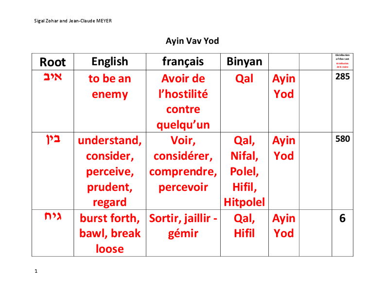 (PDF) Biblical Hebrew Verbs - Ayin Vav Yod