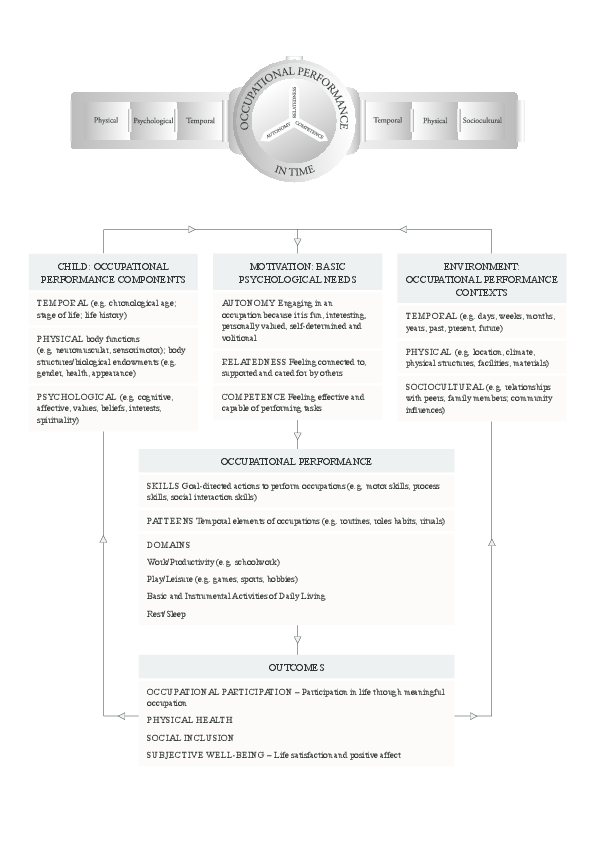 (PDF) SCOPE-IT Model: Synthesis of Child, Occupational Performance and ...