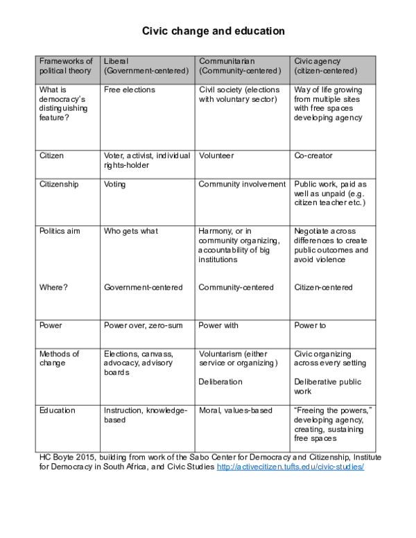 (DOC) Frameworks of civic change and education