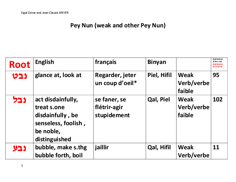 (PDF) Biblical Hebrew Verbs - Pey Nun