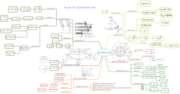(PDF) Mindmap-DAO ĐỘNG CƠ | Truong My - Academia.edu