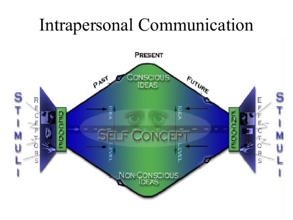 (PPT) Intrapersonal Communication