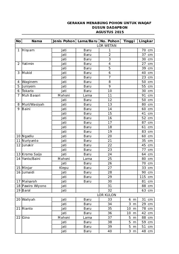 (XLS) Data Pohon | Wulanndari Trikusuma N - Academia.edu
