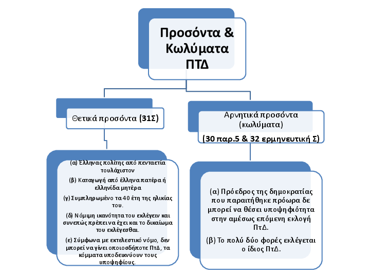 (PDF) Πρόεδρος της Δημοκρατίας σε Πίνακες