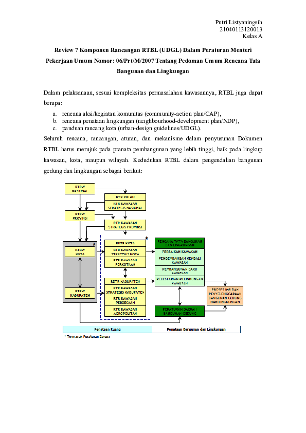 (DOC) Review 7 Komponen Rancangan RTBL Putri Listyaningsih