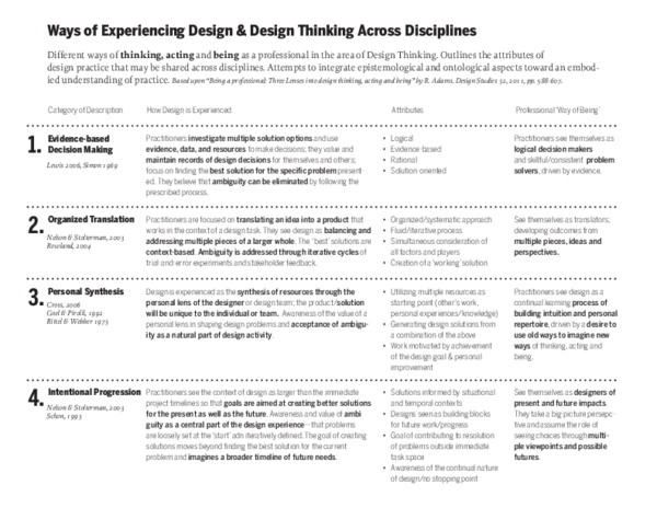 (PDF) Ways of Experiencing Design & Design Thinking Across Disciplines
