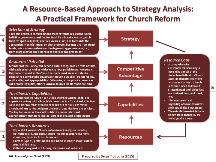 (PDF) A Resource-Based Approach to Strategy Analysis - A Practical ...