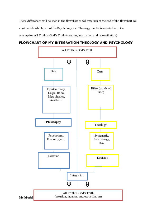 (DOC) Integration Psychology and Theology