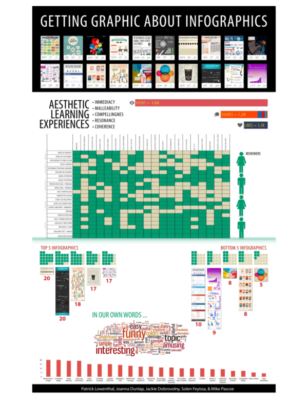 (PDF) Getting graphic about infographics: An analysis of popular ...