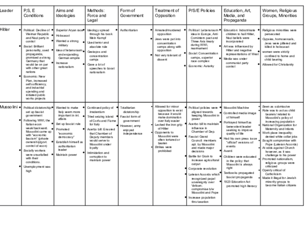 (DOC) Single Party State Chart
