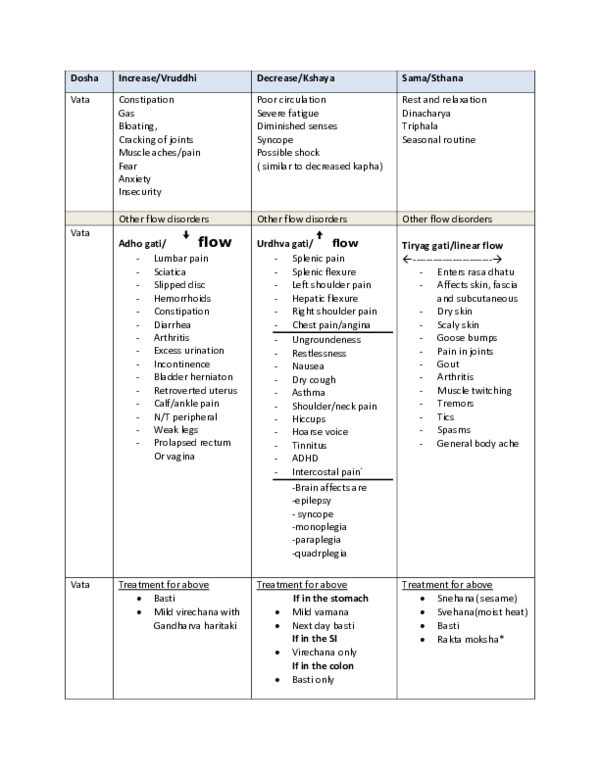 (PDF) Samprapti and Dosha Gati