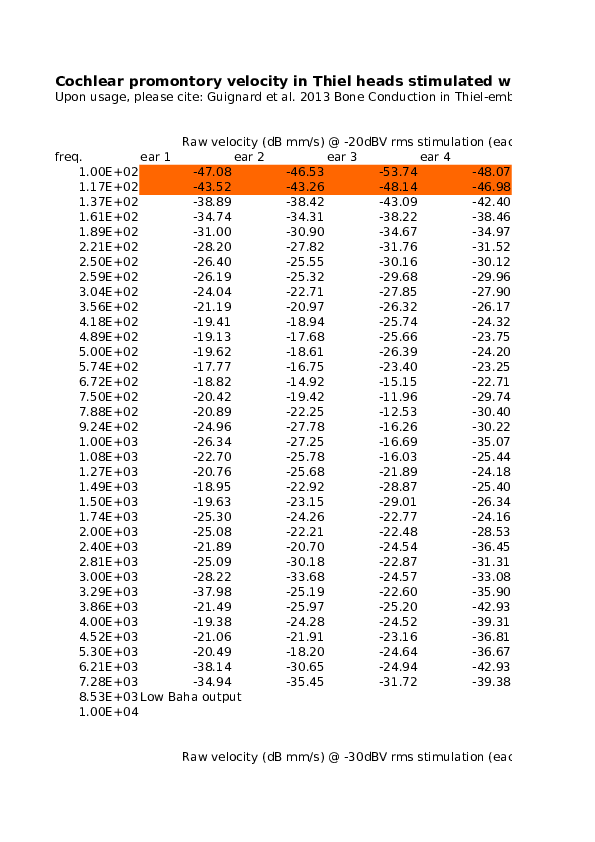 (XLS) Promontory velocity in Thiel-heads stimulated with a Baha implant