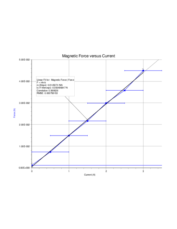 (PDF) Magnetic Force versus Current