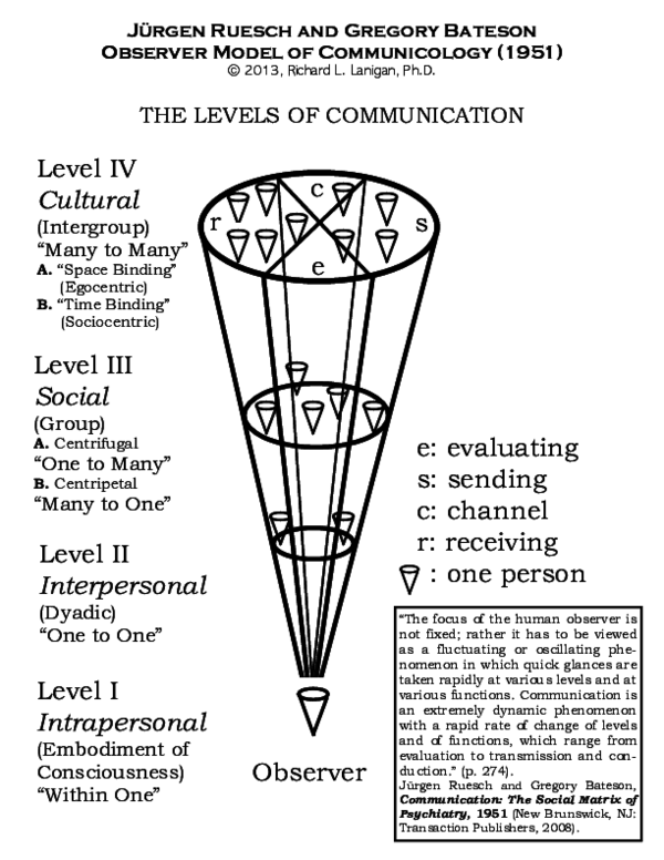 (PDF) RÜESCH AND BATESON: Observer Model of Communicology (HandChart 2013)