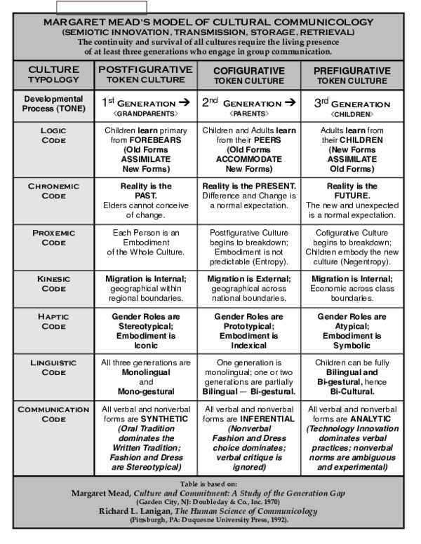 (PDF) MARGARET MEAD'S MODEL OF CULTURAL COMMUNICOLOGY (HandChart 2016)