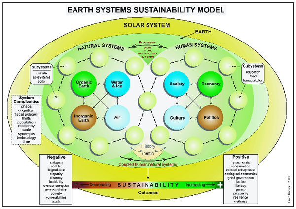 (PDF) Earth Systems Sustainability Model