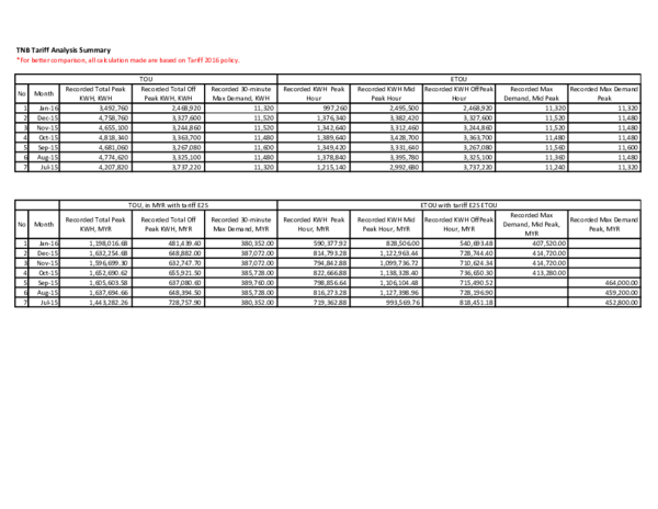 (PDF) TNB Tariff Analysis Summary