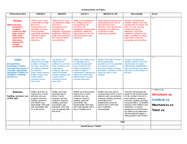 (DOC) Grading Rubric for Papers