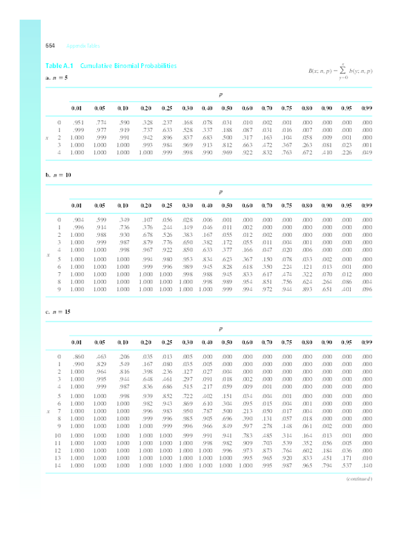 (PDF) Cumulative Binomial Probabilities Tables