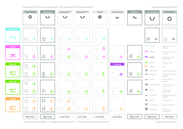 (PDF) Stuart Jay Raj-Thai Consonant Map Full2.