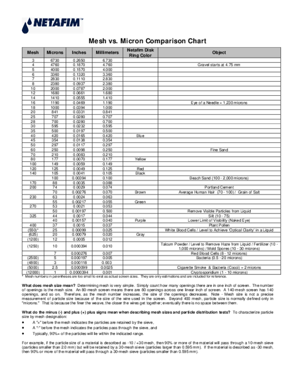 (PDF) Mesh vs. Micron Comparison Chart | Fandi Eka Aji - Academia.edu