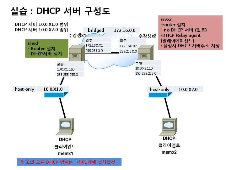 Pdf 실습 Dhcp 서버 구성도 각 조의 모든 Dhcp 범위는 서버1개에 설치할것