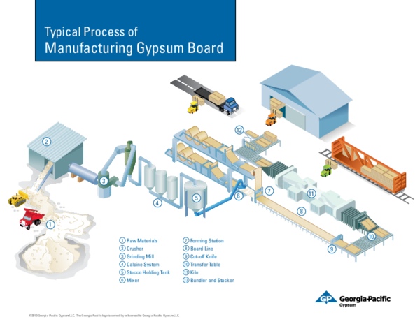 (PDF) GPGypsum ManufacturingProcess