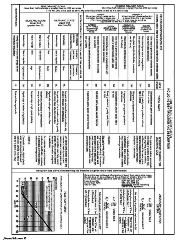 unified soil classification