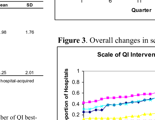 (PDF) Implementation Of Quality Improvement Interventions For Pressure ...
