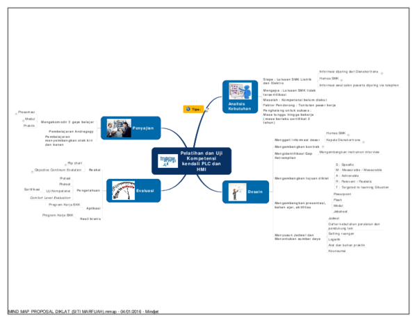 Mind Map Pelatihan dan Uji Kompetensi kendali PLC dan HMI | Imar ...