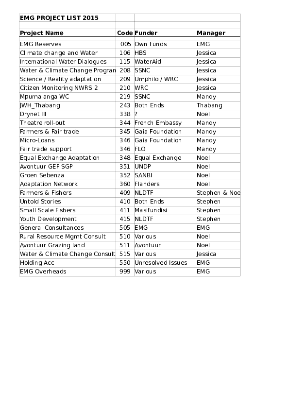 (XLS) Project codes | Dorah Tafeni - Academia.edu