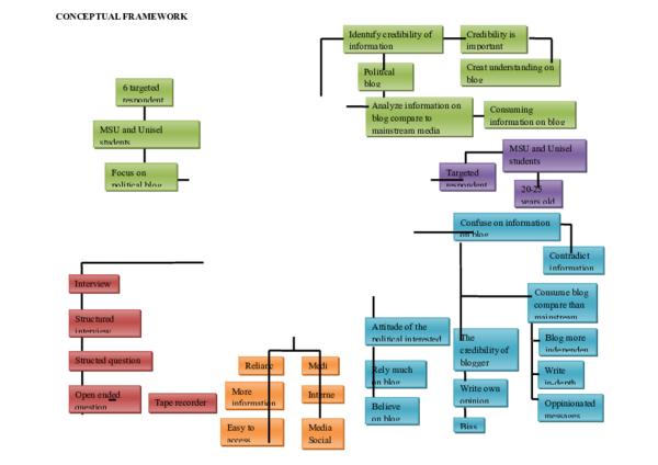 (DOC) CONCEPTUAL FRAMEWORK final