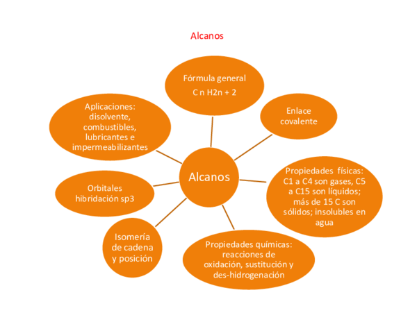 (PDF) Alcanos Alcanos Fórmula general