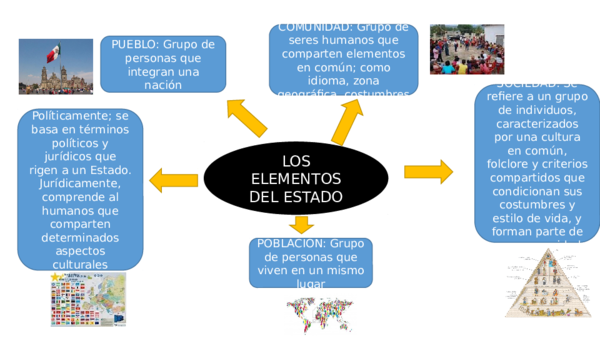 (PPT) Elementos del Estado