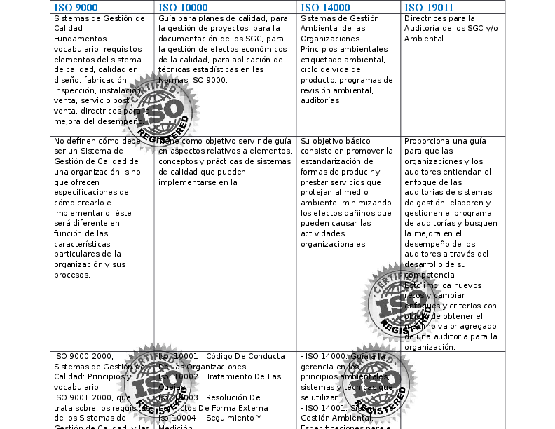 (DOC) ISO 9000 ISO 10000 ISO 14000 ISO 19011