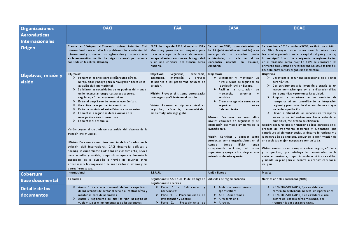 (PDF) Organizaciones Aeronáuticas Internacionales OACI FAA EASA DGAC