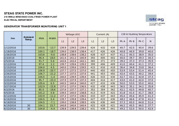 (XLS) Generator Transformer Monitoring Summary