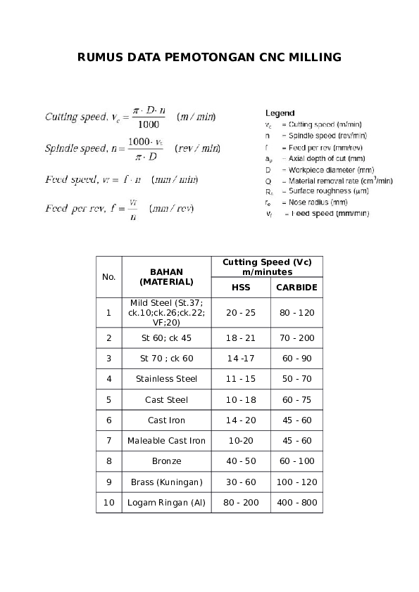 (DOC) RUMUS DATA PEMOTONGAN CNC MILLING