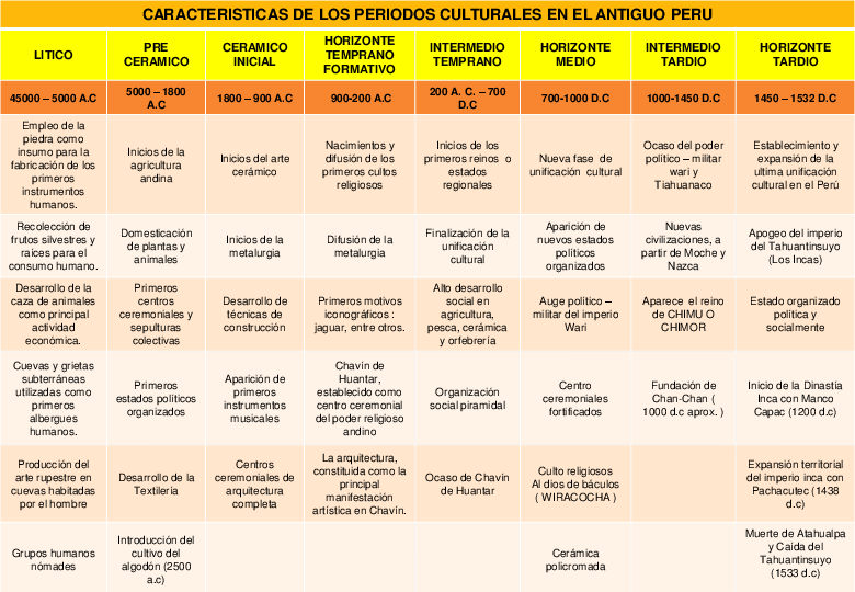 (PDF) CARACTERISTICAS DE LOS PERIODOS CULTURALES EN EL ANTIGUO PERU